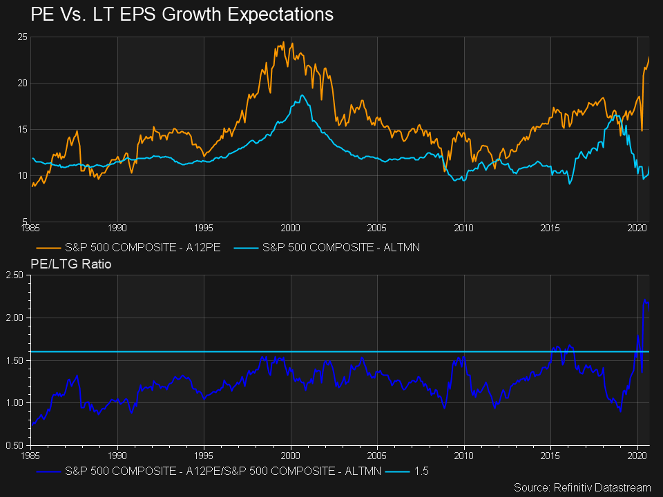 CHARTS – PE Vs. LT EPS Growth Expectations - Mott Capital Management